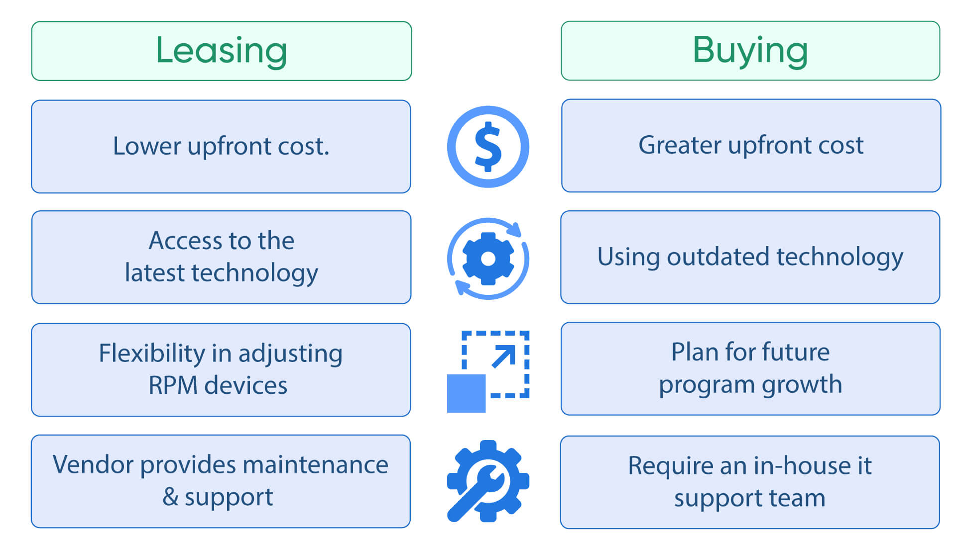 Buy vs. Lease Remote Patient Monitoring Devices for CMS RPM