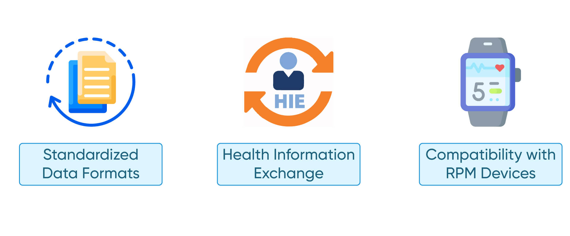 Interoperability & Integration for Remote Patient Monitoring